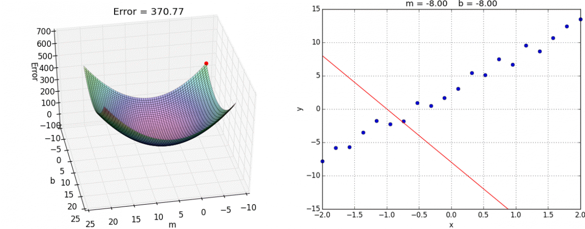 梯度下降 Gradient Descent Csdn博客