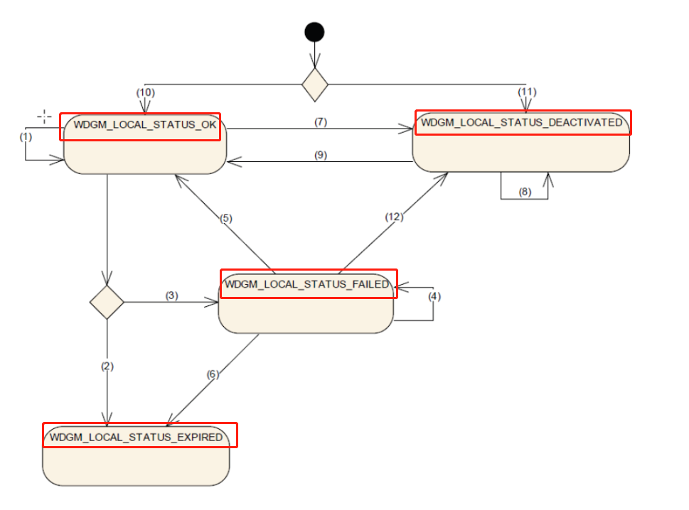 AUTOSAR实战篇：手把手带你搞定Watchdog协议栈_autosar wdgif-CSDN博客