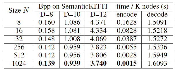OctAttention: Octree-Based Large-Scale Contexts Model for Point Cloud Compression-CSDN博客