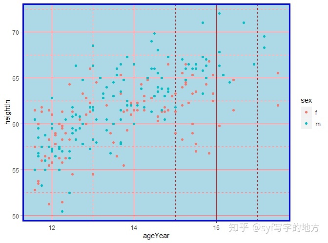 修改element默认样式ggplot2作图：修改主题元素的外观样式（整体修改） Csdn博客 