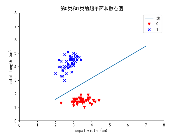 基于 iris 数据集采用感知器 Perceptron 实现线性二分类_适合感知机的数据-CSDN博客