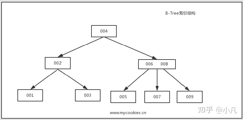图解 Mysql 索引:b 树、b 树,终于搞清楚了 Mysql索引树 Csdn博客