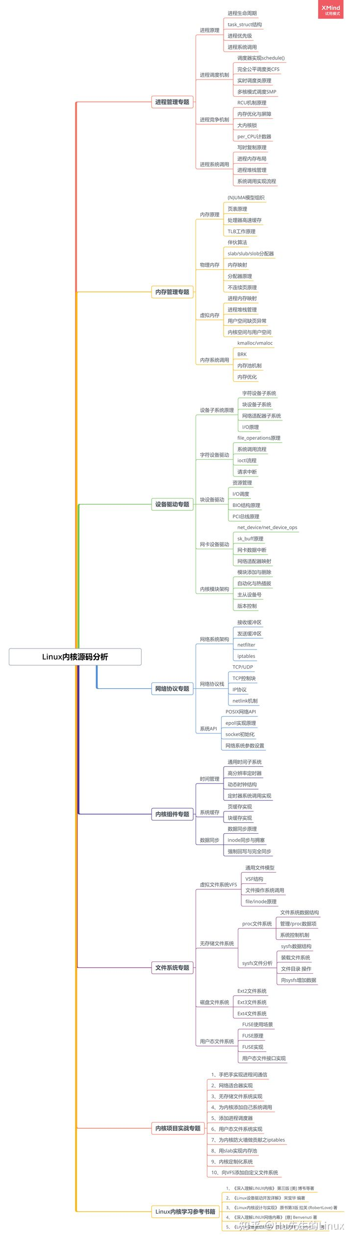 Linux内核分析学习路线总结(内核人员必看)linux 内核研究总结 Csdn博客