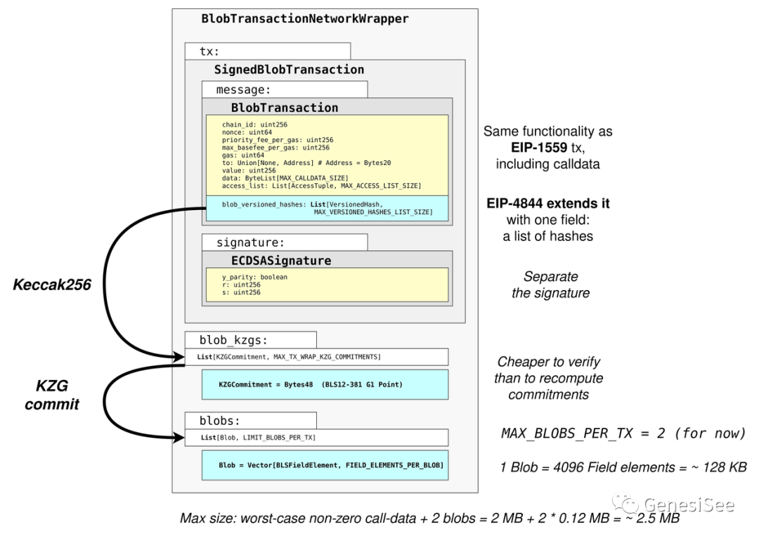 以太坊EIP｜深入理解EIP-4844-CSDN博客
