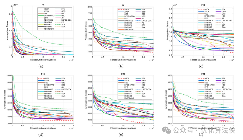 2024年一区算法-吸引-排斥优化算法Attraction–Repulsion Algorithm（附Matlab代码）_attraction–repulsion optimization ...