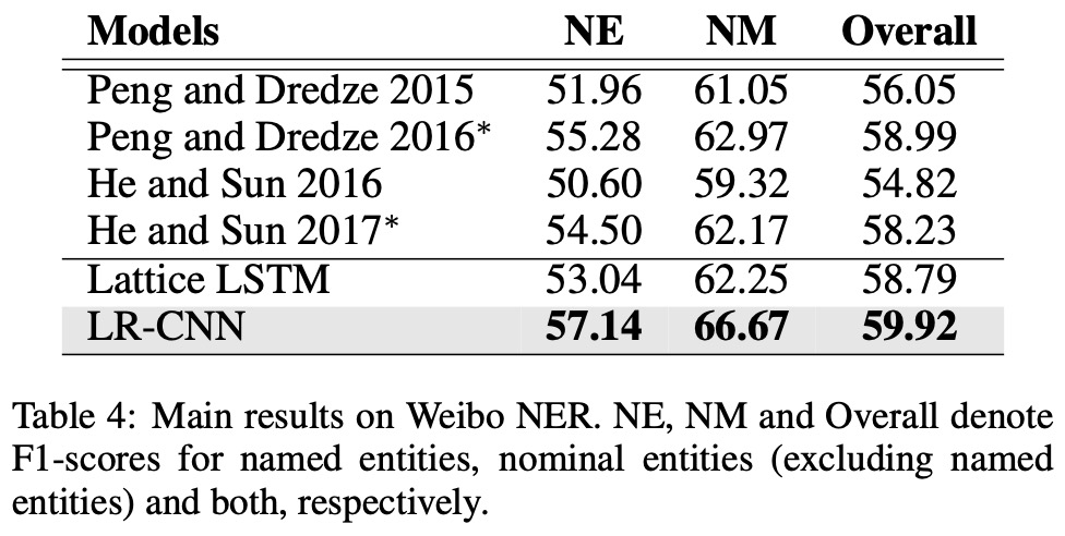 NER(命名实体识别)之LR-CNN详解_lrcnn-CSDN博客