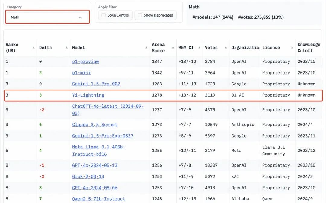 国产大模型新突破：Yi-Lightning发布，超越GPT-4o冲击全球榜单_yi-lighting 分阶段训练-CSDN博客
