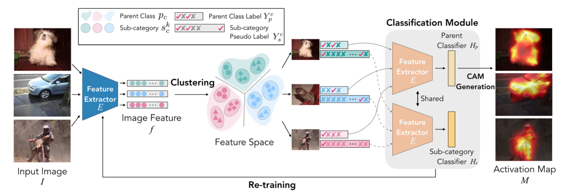 论文阅读：Weakly-Supervised Semantic Segmentation via Sub-Category Exploration_small objects matters ...