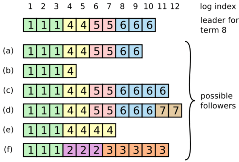 彻底理解 Raft 共识算法及 etcd/raft 源码解析-CSDN博客