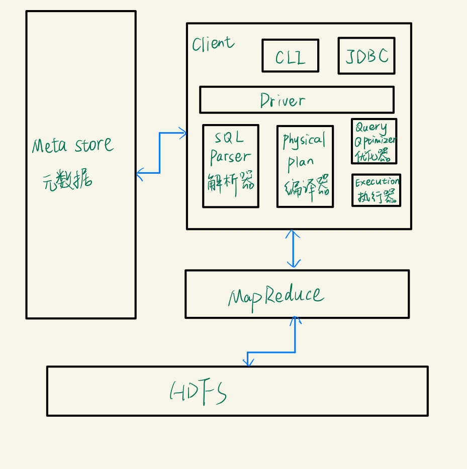 Hive理论知识_hql转换为mapreduce-CSDN博客