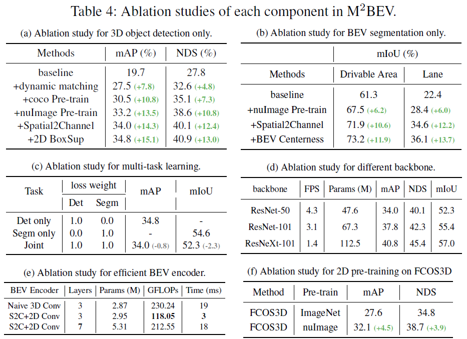 首篇 | M2BEV：统一BEV表征的多摄像头多任务框架（英伟达、香港大学）-CSDN博客