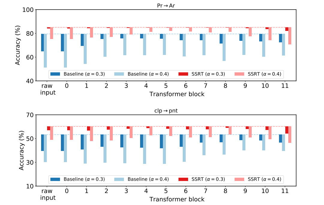 CVPR 2022 | 小鹏汽车联合石溪大学提出基于Transformer的安全域适应_safe self-refinement for transformer-based domain ...