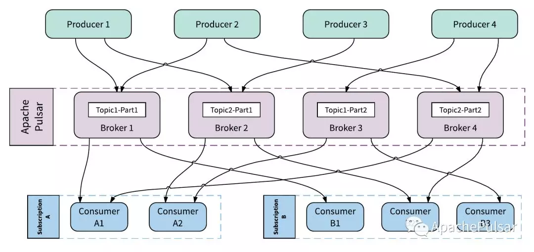 pulsar架构与原理_earliest pulsar-CSDN博客