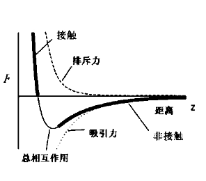 afm原子力分析软件_原子力显微镜AFM-CSDN博客