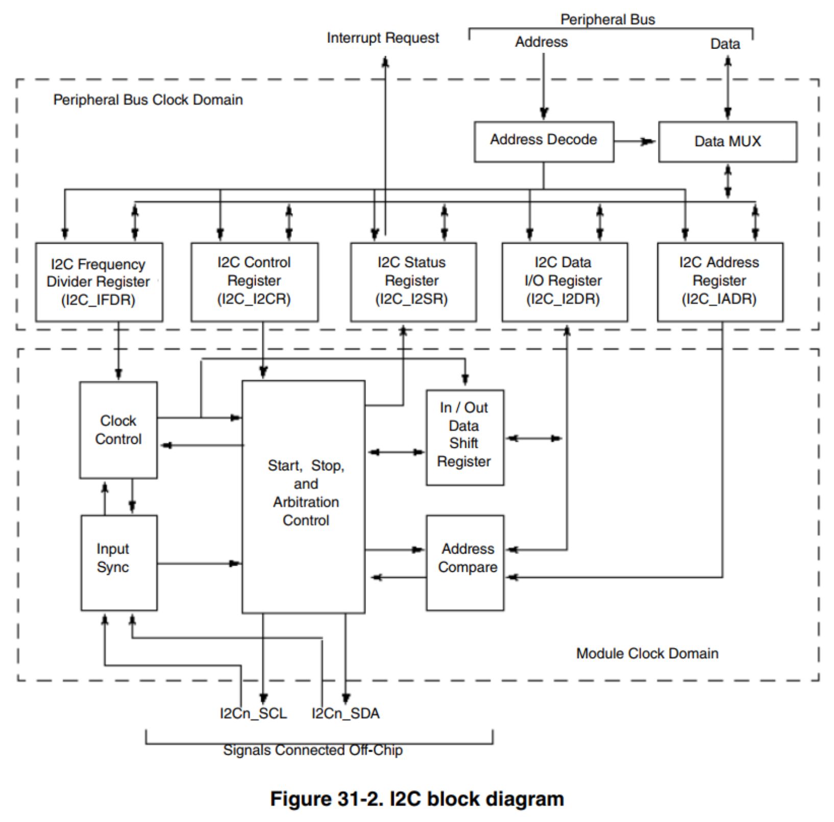 具体芯片的IIC控制器驱动程序分析：i2c-imx.c-CSDN博客