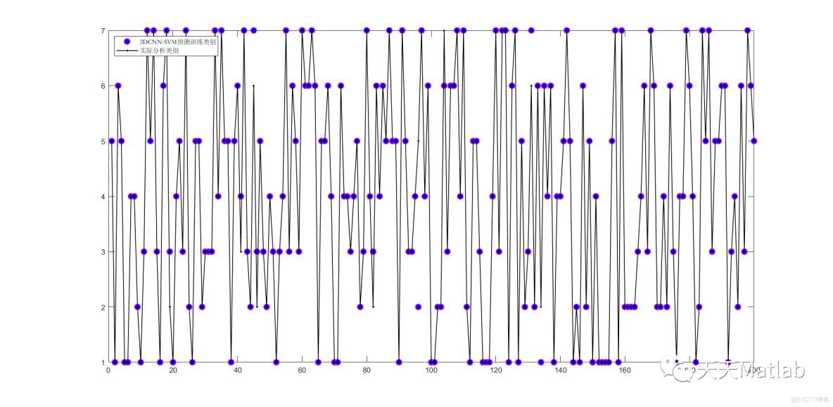 Cnn Svm卷积神经网络结合支持向量机的数据分类预测，故障识别算法，matlab程序 Csdn博客