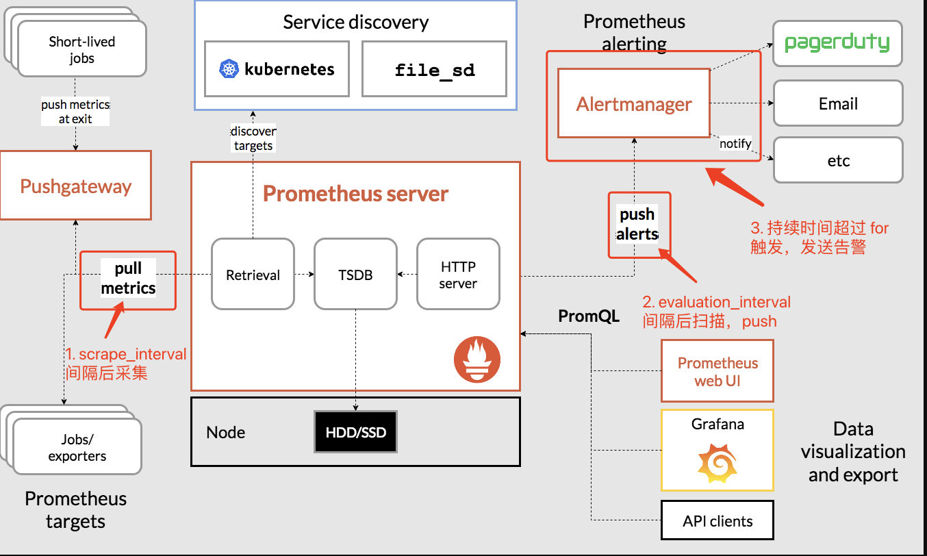 Prometheus implementation Poddown real-time alarm - Programmer Sought