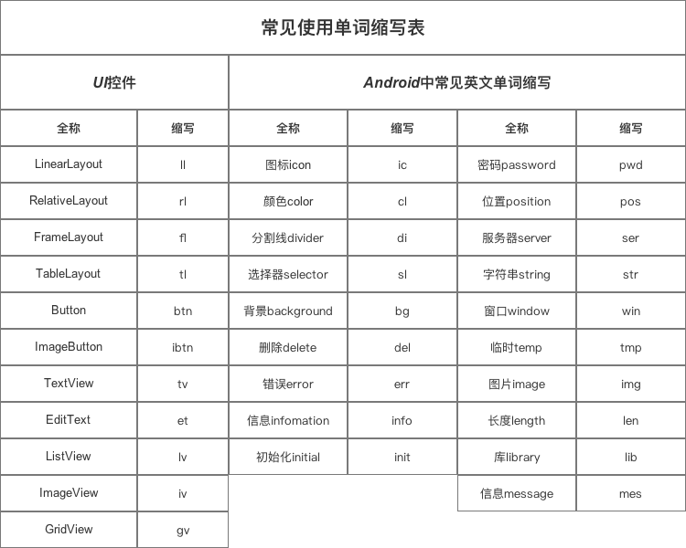 Carson带你学Android：这是一份全面 & 详细的Android代码命名规范_mvvm包名命名规范-CSDN博客