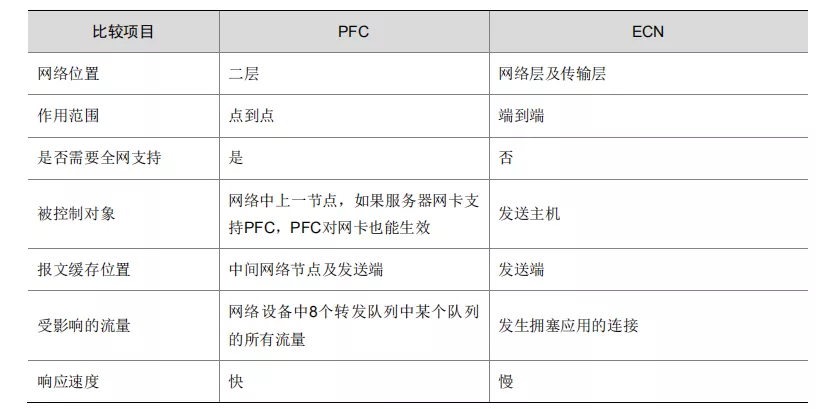 【RDMA】无损网络和PFC（基于优先级的流量控制）|ECN-CSDN博客
