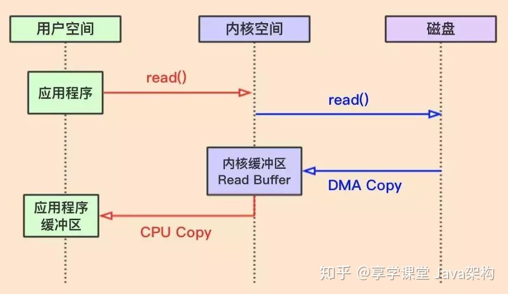 零拷贝（mmap+write、sendfile）-CSDN博客