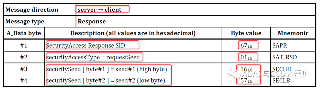 UDS服务基础篇—— 27/11/2f/10/28/22/2E/85/31时间参数_7f 27 36-CSDN博客