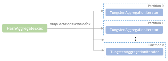 深入理解SPARK SQL 中HashAggregateExec和ObjectHashAggregateExec以及UnsafeRow-CSDN博客