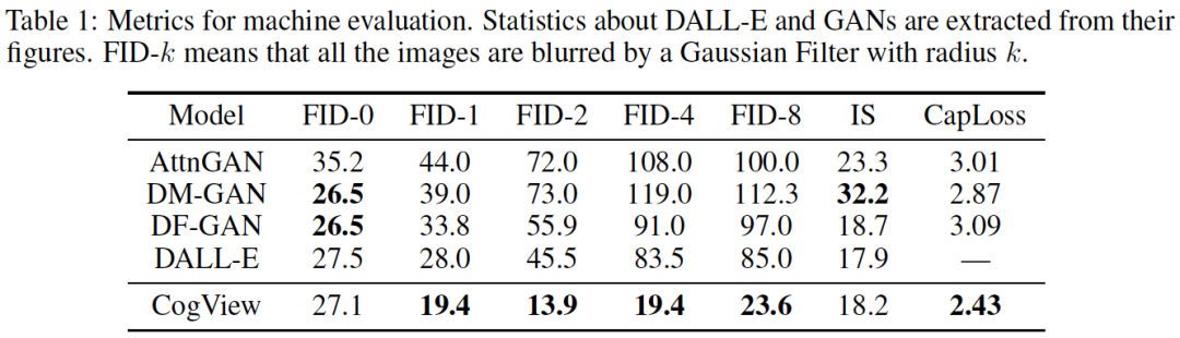 CogView：通过Transformer掌握文本到图像的生成_cogview: mastering text-to-image generation via tr-CSDN博客