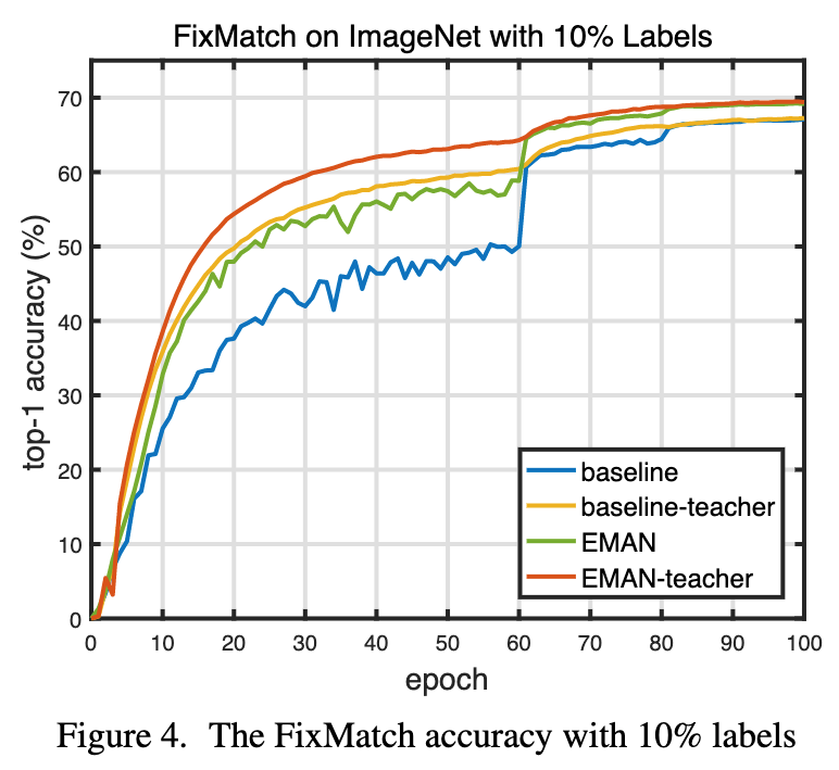 EMAN：自监督和半监督学习的指数移动平均归一化_移动归一化-CSDN博客