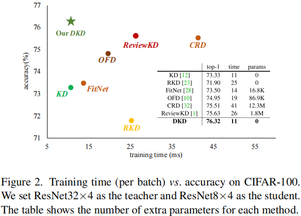 【论文精读】CVPR2022 - 解耦知识蒸馏_decoupled knowledge distillation 代码-CSDN博客