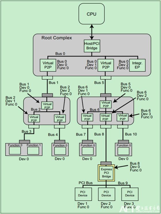 Pcie Principle 004 Pcie Link Training Enumeration Scanning Configuration Space Bar