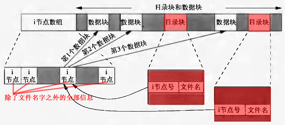 Linux 文件系统 Blocklinux 文件系统inode和block Csdn博客