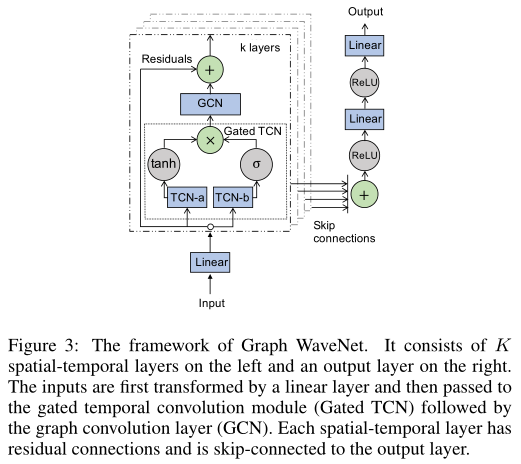 Graph WaveNet：用于时空图建模的图神经网络结构-CSDN博客