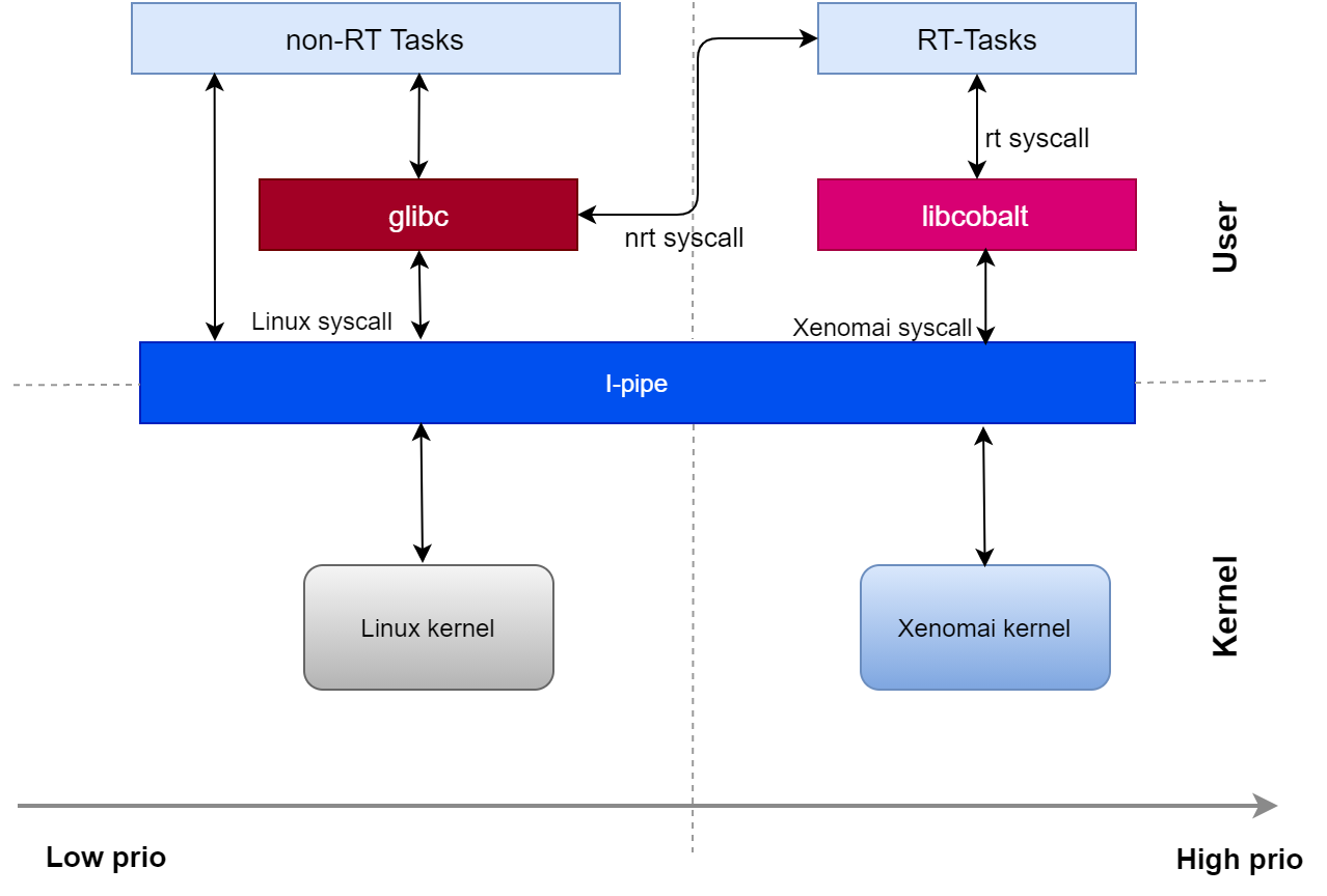 xenomai内核解析--双核系统调用(二)--应用如何区分xenomai/linux系统调用或服务_xenomai libevl-CSDN博客