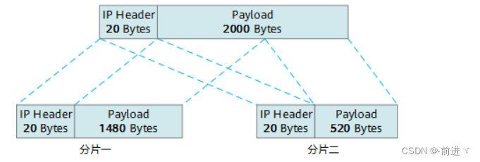1.说明ipv4报文格式以及每个字段的作用2.描述跨网段数据帧转发过程3.实现ip报文分片4.实现arp代理实验5.描述常见的ARP攻击与防范方式-CSDN博客