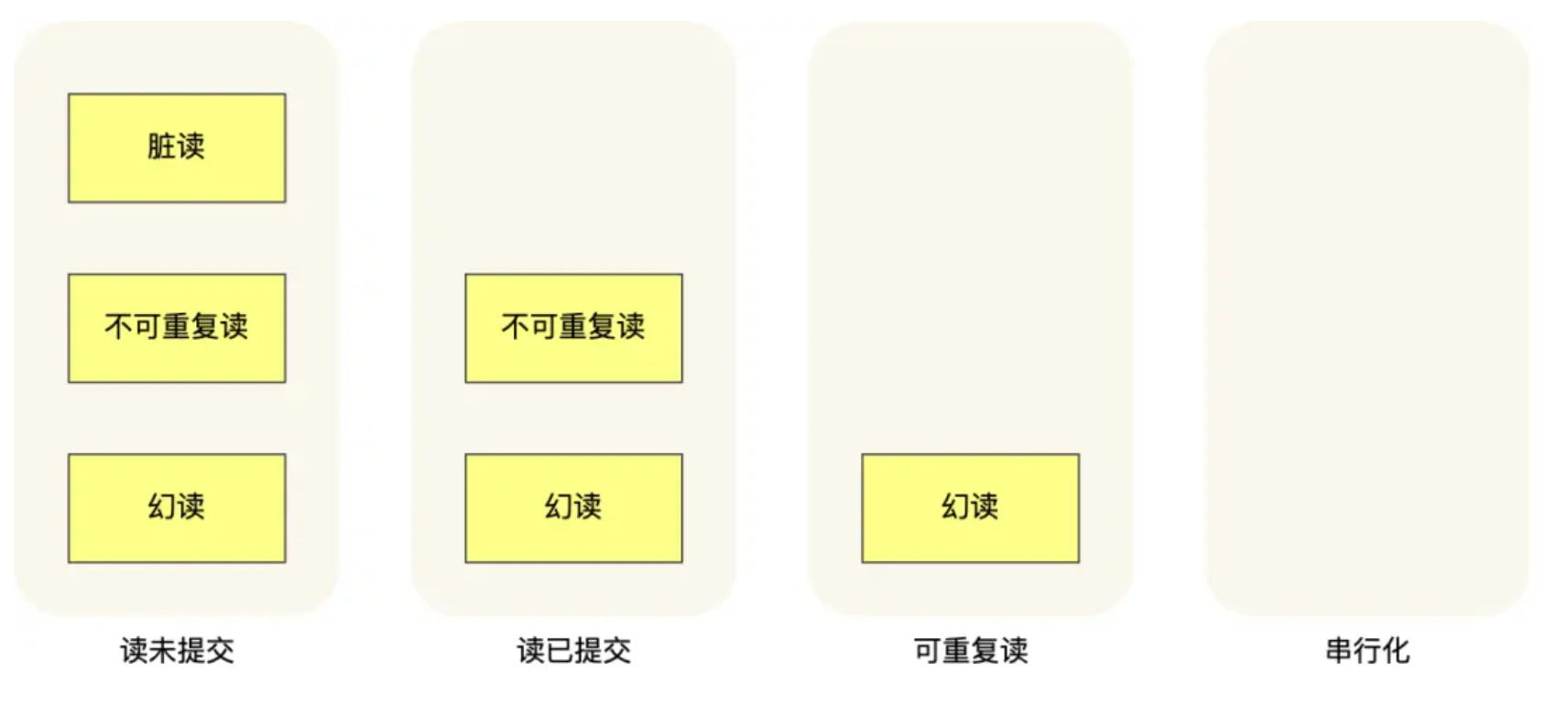 Mysql的事务,详细讲解脏读和幻读问题mysql脏读幻读 Csdn博客