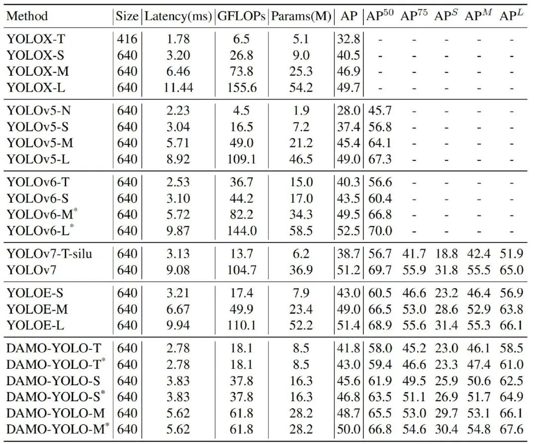 DAMO-YOLO | 超越所有YOLO，5行代码即可体验-CSDN博客