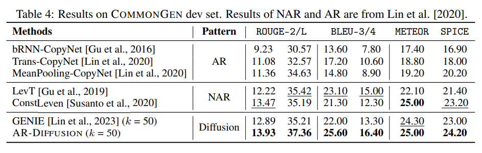 NeurIPS 2023 | MSRA、清华、复旦等联合提出AR-Diffusion：基于自回归扩散的文本生成...-CSDN博客