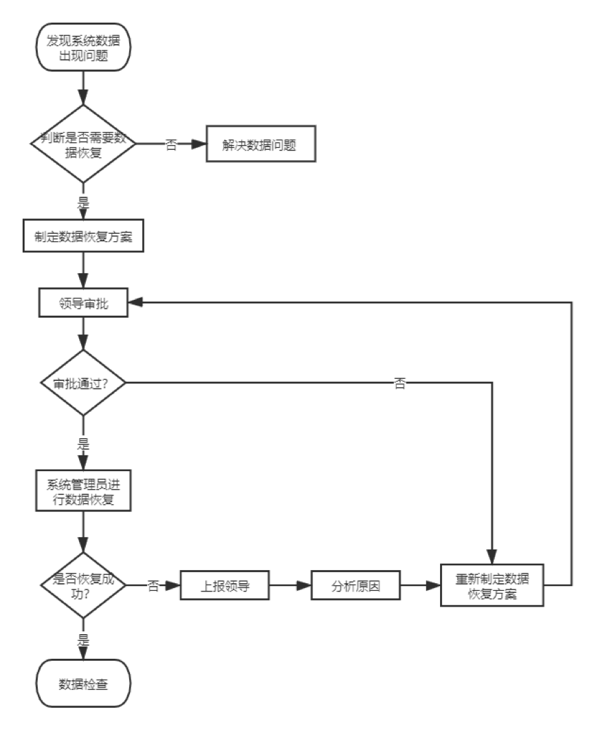 《数据安全能力成熟度模型》实践指南09：数据备份和恢复数据库备份与恢复流程图 Csdn博客 