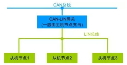 LIN 总线是啥？和 CAN 总线有什么区别？_lin总线和can总线有何区别-CSDN博客