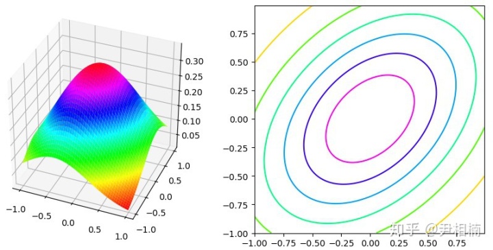 给一堆数据后怎么用r处理成正态分布_多元正态分布函数的理解-CSDN博客