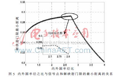 16apsk matlab,与低计算复杂度解映射相结合的16APSK星座优化_青妍的博客-CSDN博客