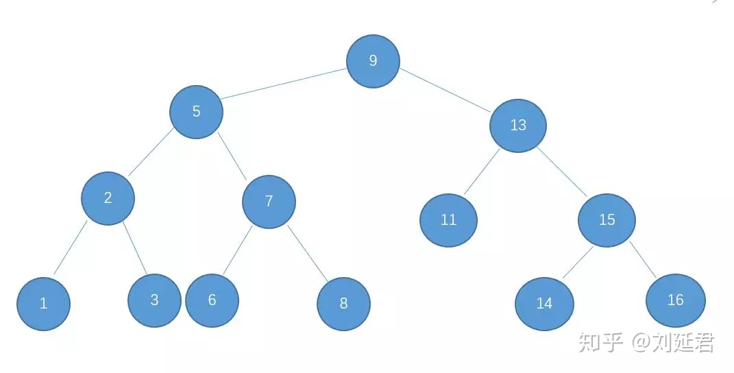 找二叉树中给定元素的的左孩子结点binarysearchtree 二叉树 Csdn博客