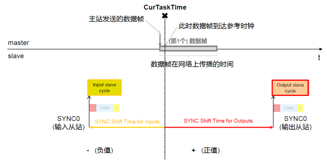 ETherCAT主站和从站间的同步偏移时间设置大揭秘1_ethercat shift time-CSDN博客