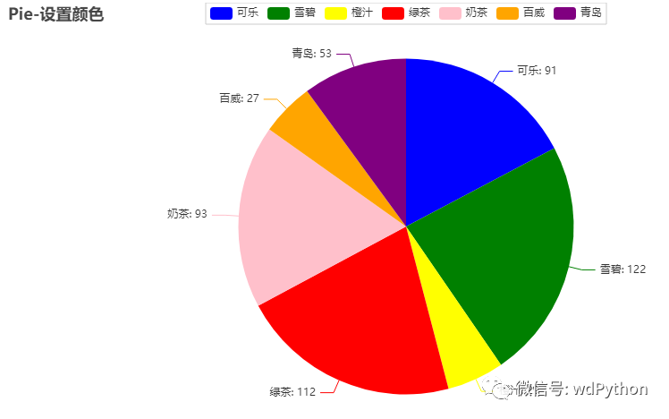 Python源码:使用pyecharts画饼状图pyecharts 基本图表之饼图 Csdn博客