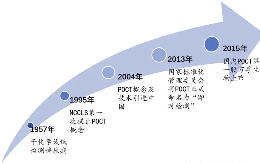 IVD与POCT_ivd ivt-CSDN博客