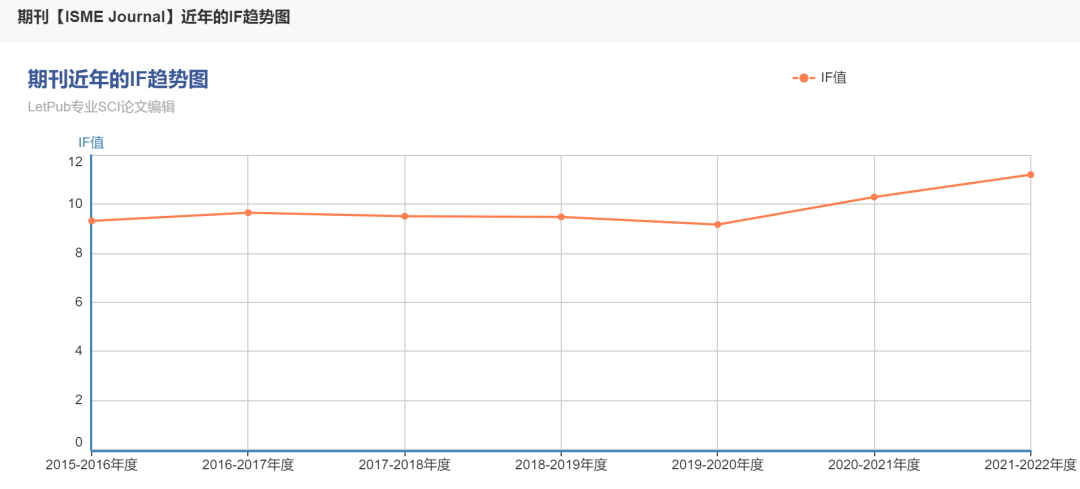 生物信息/微生物组期刊推荐： ISME Journal-CSDN博客
