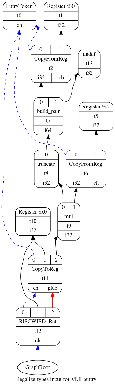 LLVM指令选择过程理解-CSDN博客