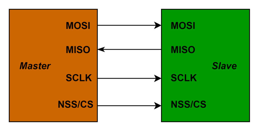一文搞懂 SPI接口-CSDN博客