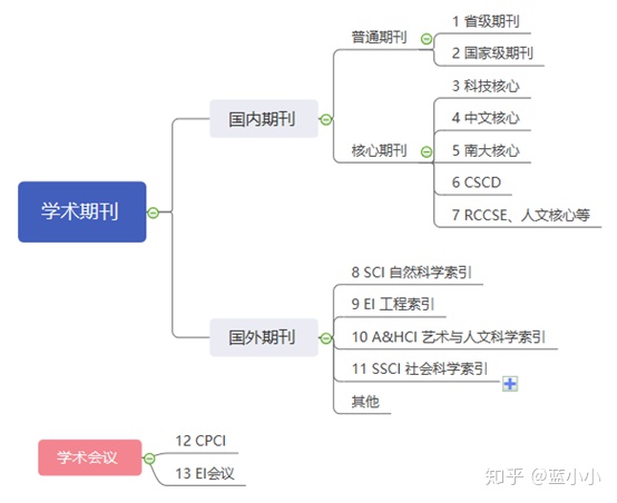 2020年统计源核心期刊目录_国内外学术期刊科普帖——SCI/SSCI/CSSCI/EI/北大核心/统计源核心/国家级/人文核心...-CSDN博客
