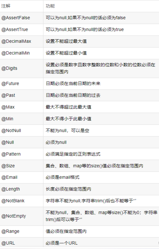 Spring Validation校验框架学习validated框架 Csdn博客 